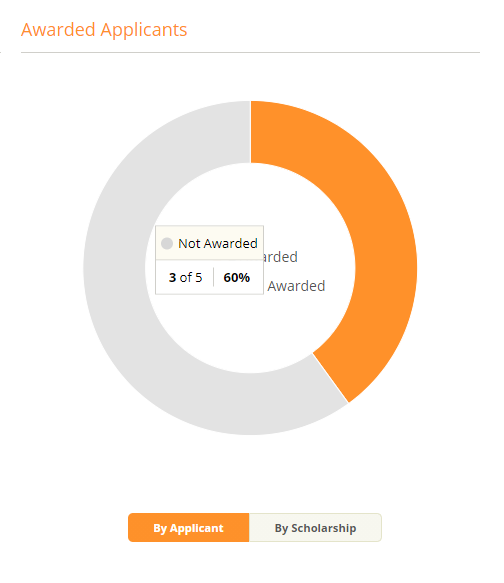 Administrator Dashboard – AwardSpring Help Center